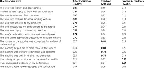 Loadings For The Pca And Percentage Variance Explained For Each