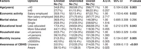 Multiple Logistic Regression On Factors Significant On A Bivariate Analysis Download Table