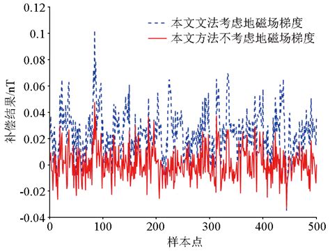 基于矢量测量的在线载体磁补偿方法