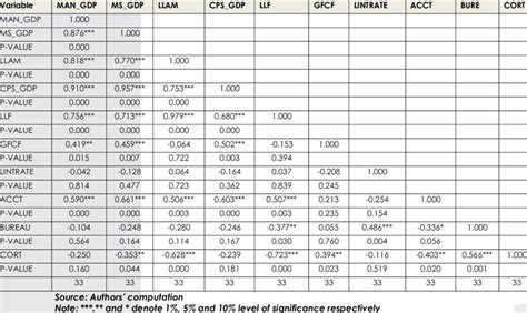 Correlation Matrix Analysis Results Download Scientific Diagram