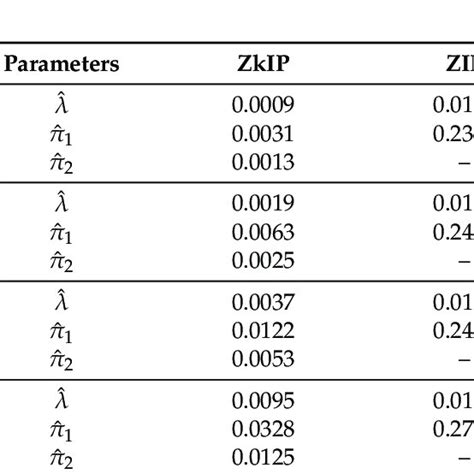 Comparison Of Standardized Mse Smse Of The Simulated Data True