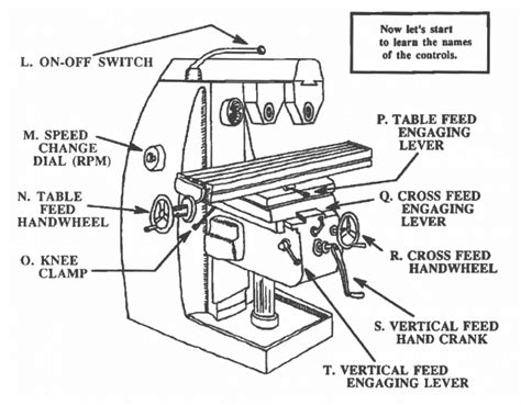Lesson B Horizontal Milling Machine Controls Machine Shop VESL