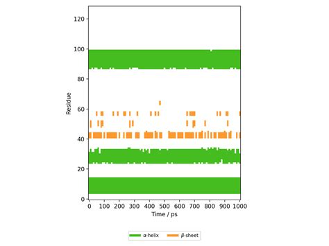 Secondary Structure During An Md Simulation — Biotite