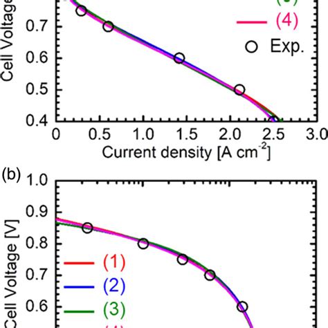 Voltage Steps For The Polarization Curve Measurement Download