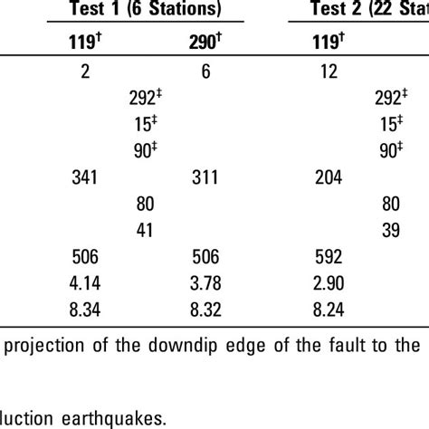 Input And Estimated Fault Parameters For Earthquake Scenarios Download Table