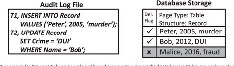 Figure 1 From Carving Database Storage To Detect And Trace Security Breaches Semantic Scholar