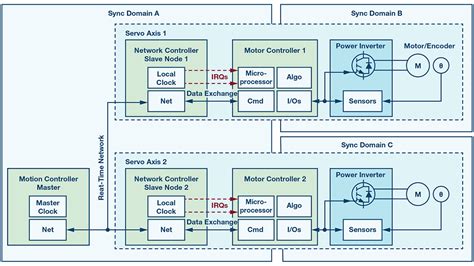 synchronization of multi axis motion over real time networks industrial ethernet book
