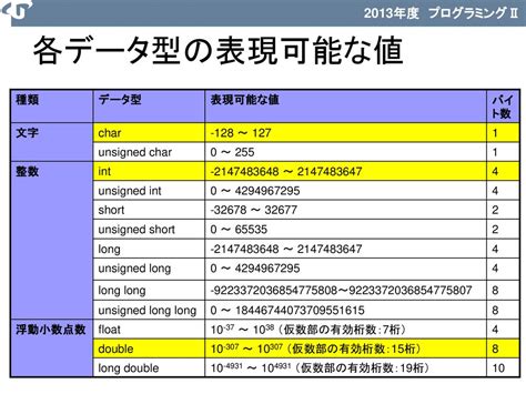 年度 プログラミングⅡ 計算してみよう ppt download
