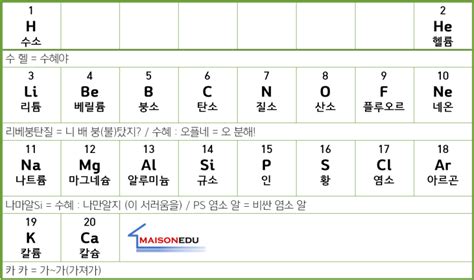 해운대 학원 메종에듀 원소주기율표 쉽게 외우는 방법 네이버 블로그