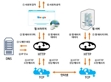 웹의 동작 원리
