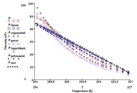 The Effect Of Temperature On Viscosity Corn Oil Based Polyols Co