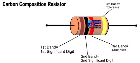 Carbon Resistor Vs Metal Film Resistor Carbon Composition And Carbon Film