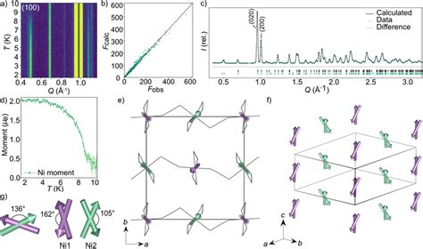 Neutron Diffraction Data And The Magnetic Structure For Csnincs 3 Download Scientific