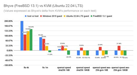 Freebsd Vs Linux Virtualization Showdown With Bhyve And Kvm Klara