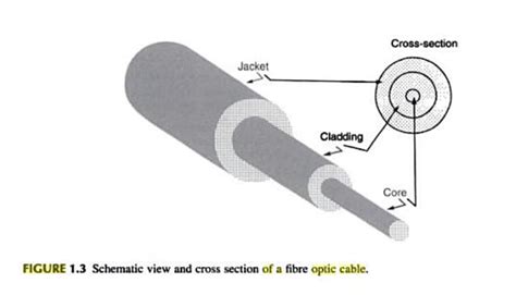The Core And Cladding Of Fiber Optic Cable