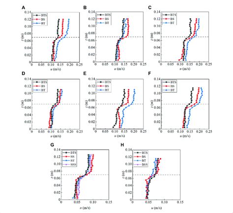 Vertical Profiles Of Longitudinal Velocity At Different Measurement