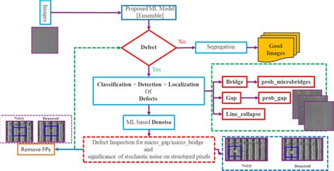 Ensemble Deep Learning Based Defect Classification And Detection In Sem