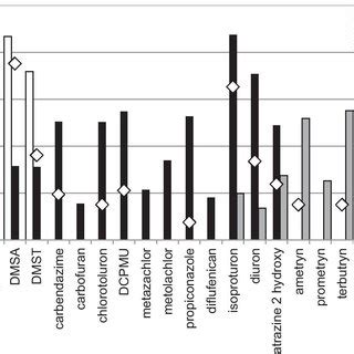 Concentrations Measured For The Pesticides Detected By LCMS MS In The Download Scientific
