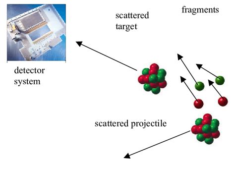 Schematic View Of Nucleus Nucleus Collisions In A Fixed Target System Download Scientific Diagram