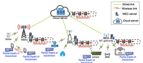 Blockchain For Internet Of Things A Survey Henry Hong Ning Dais