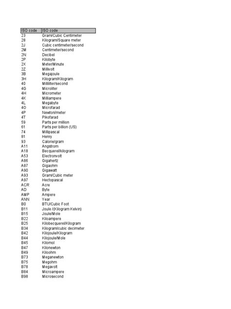 Sap Iso Codes For Units Of Measurement Pdf Pascal Unit Units Of Measurement