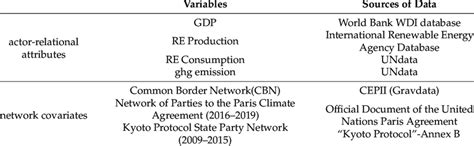 Actor Relational Attributes And Network Covariates Data Sources