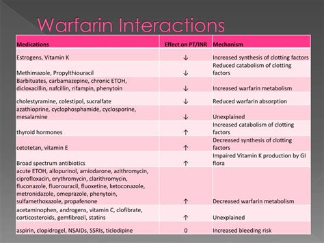 Safe Antibiotics With Warfarin