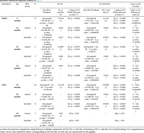 Table 1 From Long Term Olfactory Enrichment Promotes Non Olfactory
