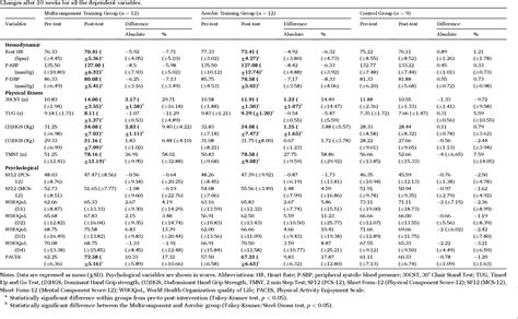 Table 2 From Multicomponent Versus Aerobic Exercise Intervention