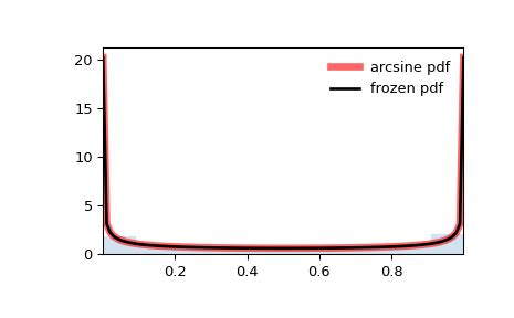 scipy stats arcsine SciPy v 手册 SciPy 科学计算库