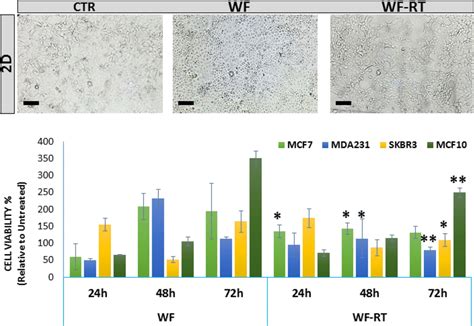 The Microscope Images And Cell Viability Were Obtained By Mtt Assay For
