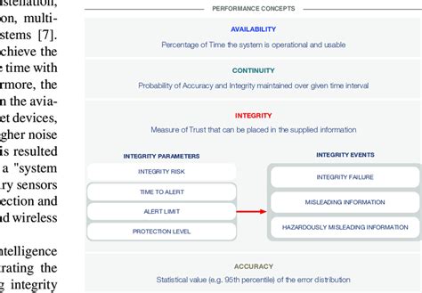 Overview Of Navigation Performance Concepts Download Scientific Diagram