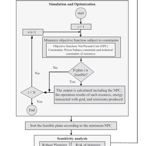 The Flow Chart Of Homer Optimization Download Scientific Diagram