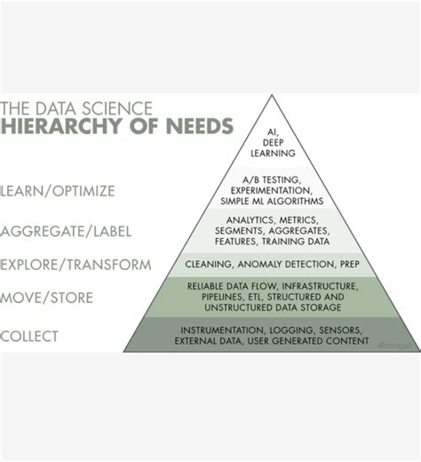 Data Science Hierarchy Of Needs As Relevant As Ever Rdatascience
