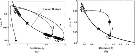 Typical Evolution Of Iterative Process 30 Download Scientific Diagram