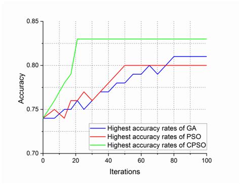 Three Algorithms Optimization Process At Four Different Time Periods