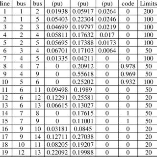 Bus Data Of IEEE 14 Bus System Download Table