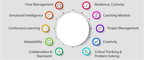 top skills for success in ai driven era heba nader posted on the