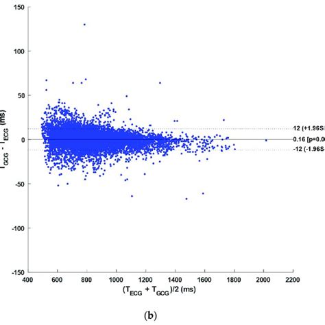 Statistical Analyses On Inter Beat Intervals Obtained From Gcg Signals