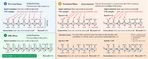 Figure 1 From Unsupervised Paraphrasing Via Deep Reinforcement Learning Semantic Scholar