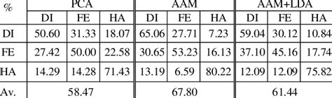 Results Of Other Feature Extraction Methods [1] Download Table