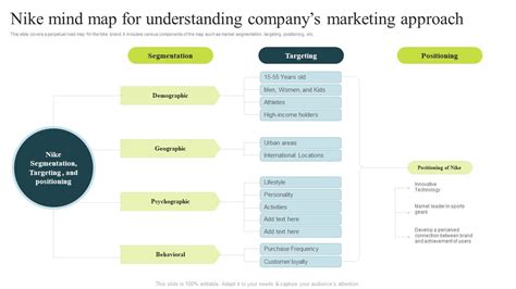 Successful Product Positioning Guide Nike Mind Map For Understanding