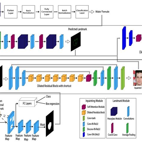The Suggested Models Network Architecture To Begin The Landmark Download Scientific Diagram