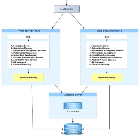 the best approach for load balancing oracle forums