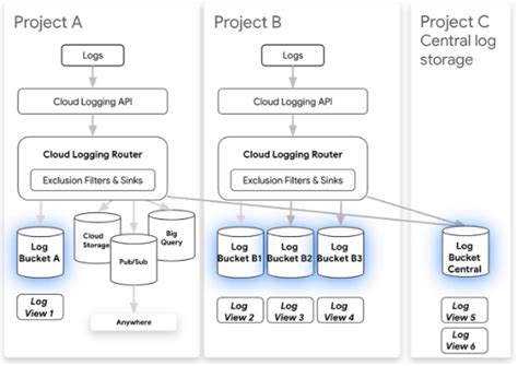 GCPCloud Loggingをざっくり解説 TechHarmony