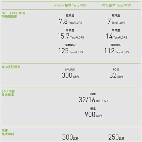 Nvidia Tesla V100 Gpu 加速器 智东西