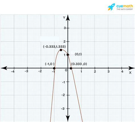 Graphing Quadratic Functions Vertex Form Standard Form Examples