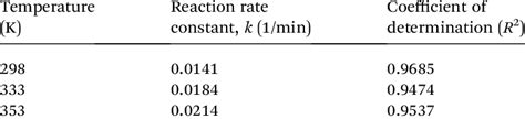 Reaction Rate Constant K At Different Temperatures Download Scientific Diagram