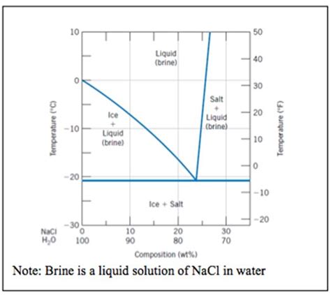 Phase Diagram Of Nacl