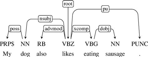 Figure 1 From Semi Supervised Autoencoding Projective Dependency